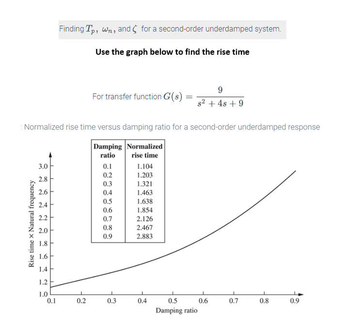 Solved Finding Tp, wn, and for a second-order underdamped | Chegg.com