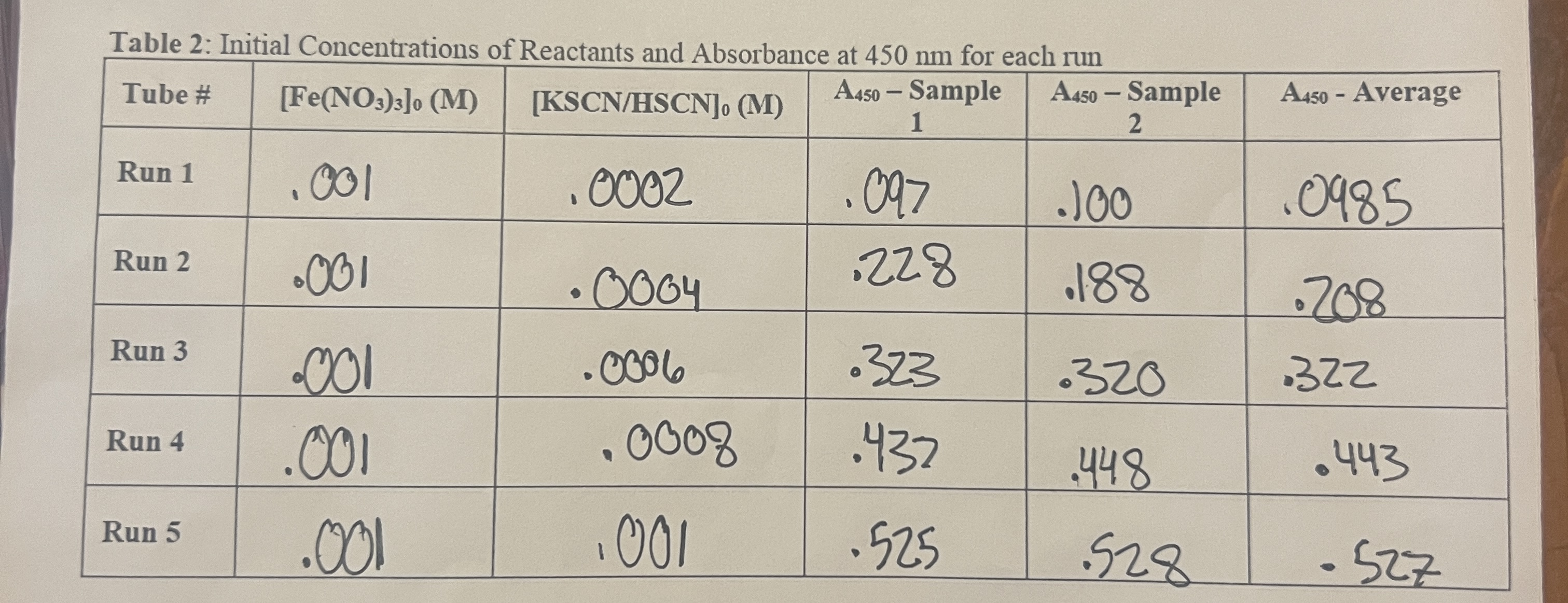 Solved Use tables 1, 2, and 3 to fill in the ICE tables and | Chegg.com