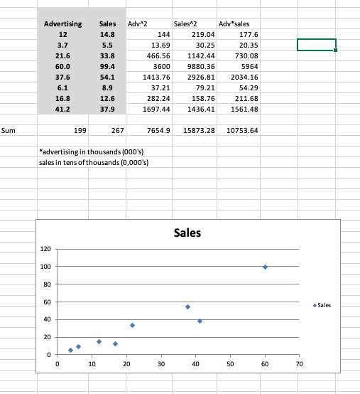 Solved Perform a regression analysis using sales as your | Chegg.com
