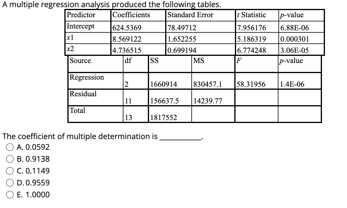 Solved T Statistic P Value A Multiple Regression Analysis