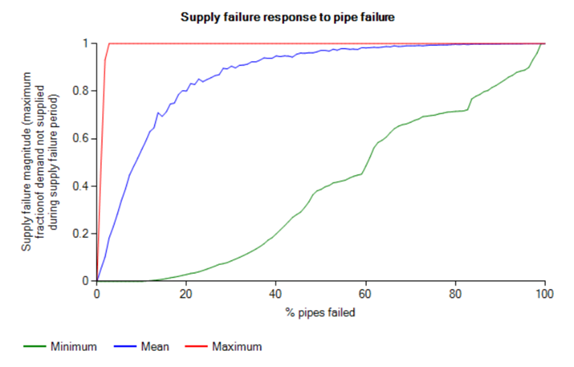 Solved Supply failure response to pipe failure Supply | Chegg.com