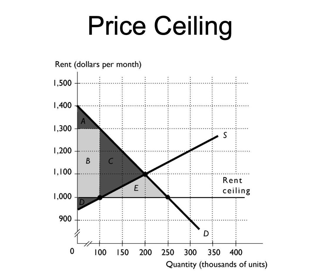 Solved Price Ceiling Rent (dollars Der month) | Chegg.com
