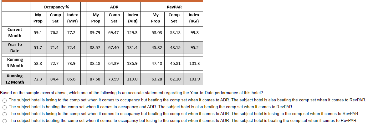 Solved ADR RevPAR Occupancy % My Comp Index Prop Set (MPI) | Chegg.com