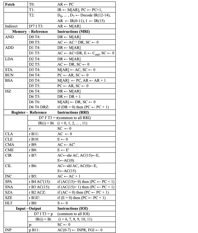 Scan the table of microoperations of the Basic | Chegg.com