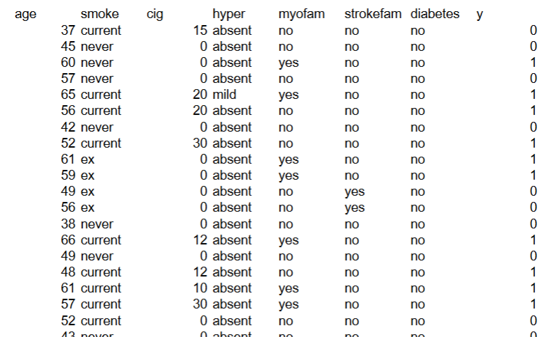 angina (binary): indicates the presence (1) of | Chegg.com