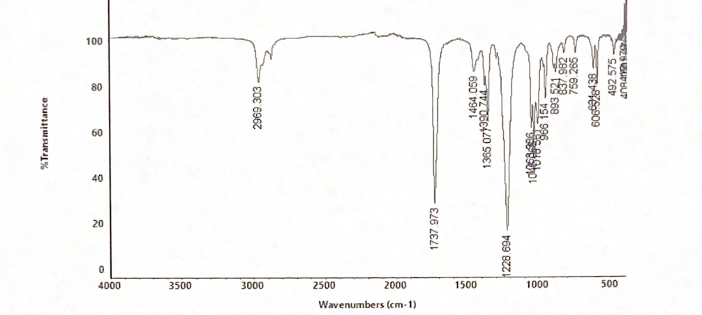 Solved For the IR spectroscopy, identify the major peaks | Chegg.com