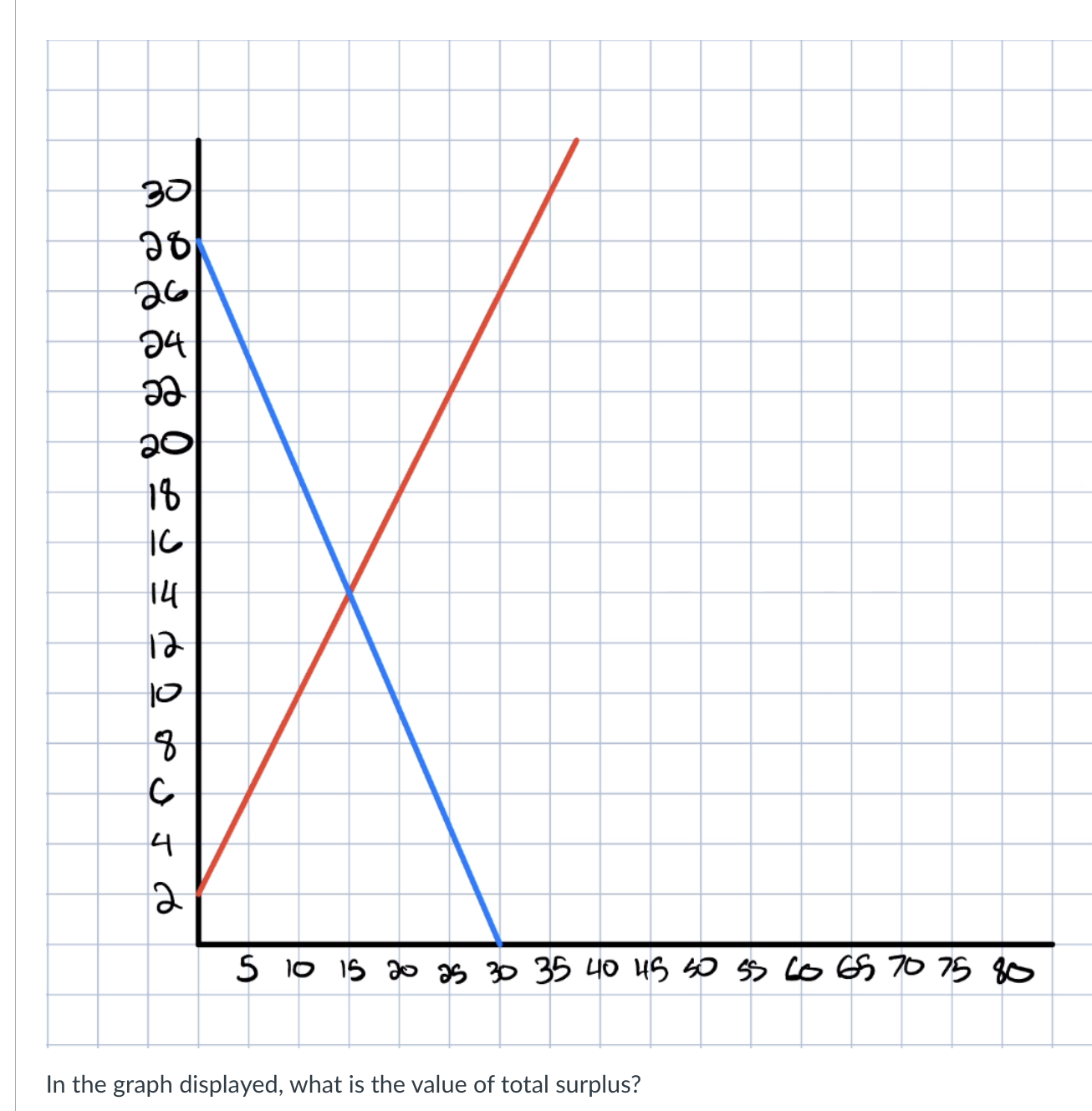 In the graph displayed, what is the value of total | Chegg.com
