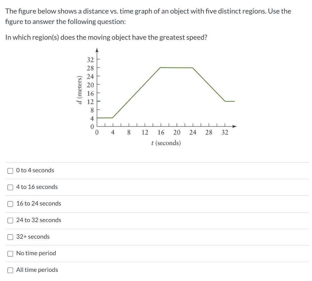 Solved The figure below shows a distance vs. time graph of | Chegg.com