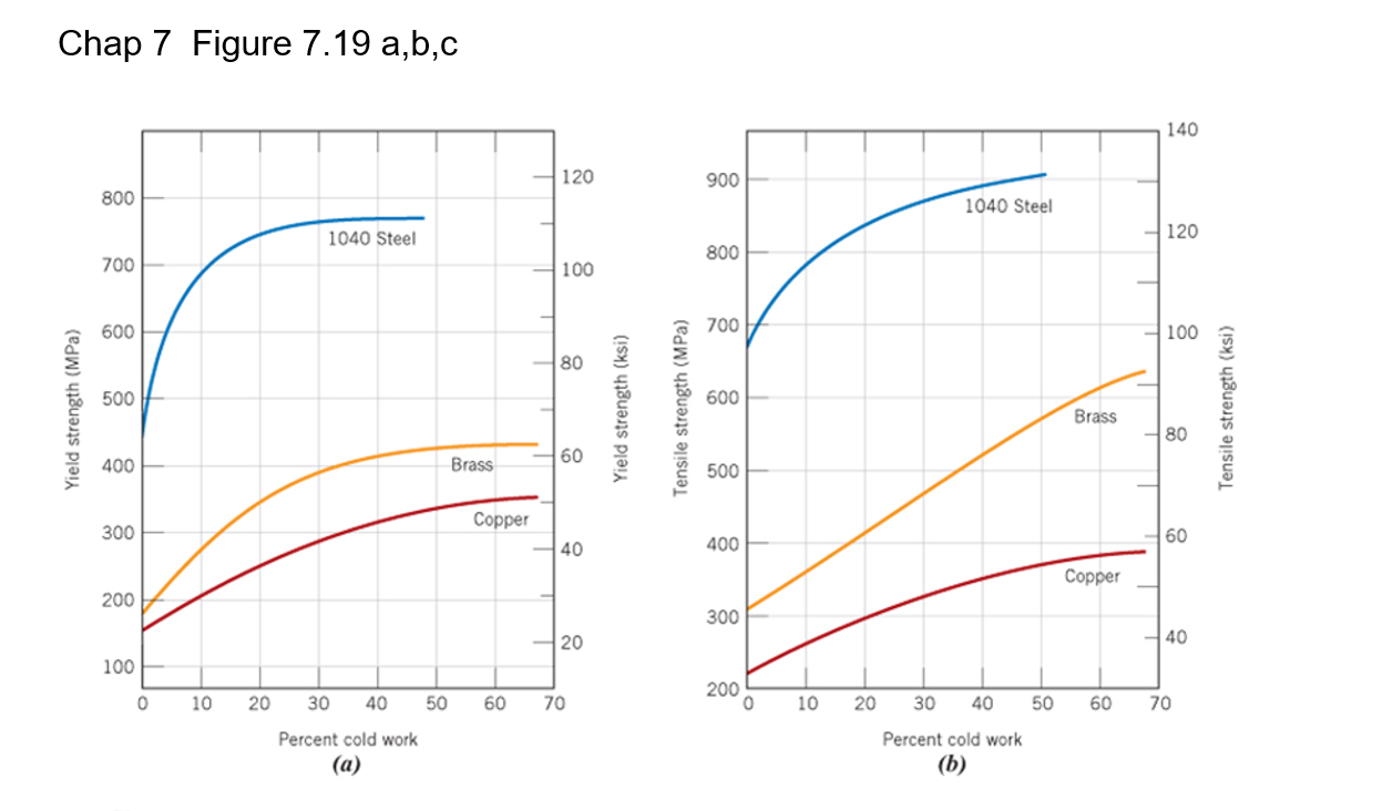 Solved 7.30 A cylindrical specimen of cold-worked copper has | Chegg.com