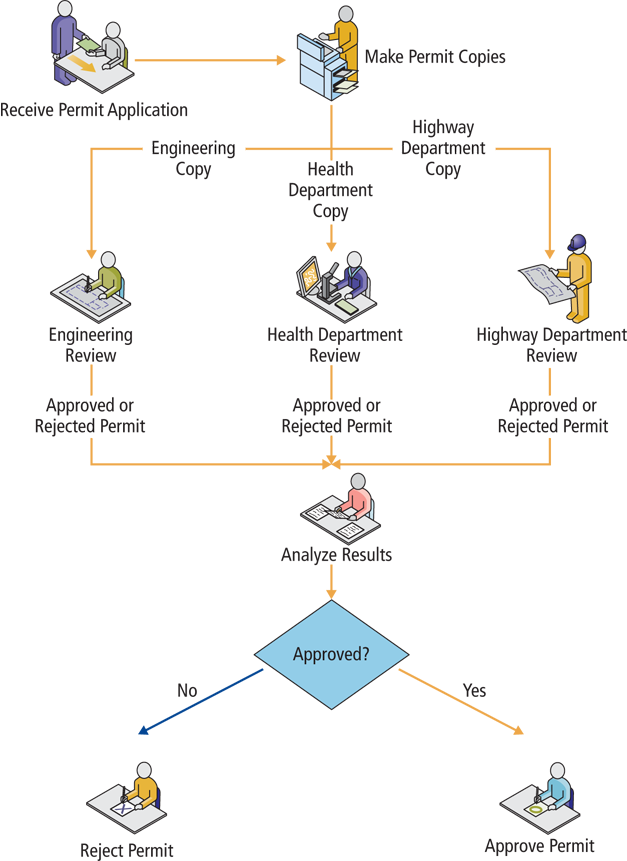 Solved Make Permit copies Receive Permit Application | Chegg.com