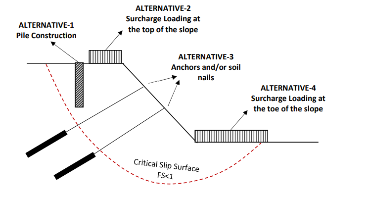 Solved In a sloped topography, slope stabilization analysis | Chegg.com