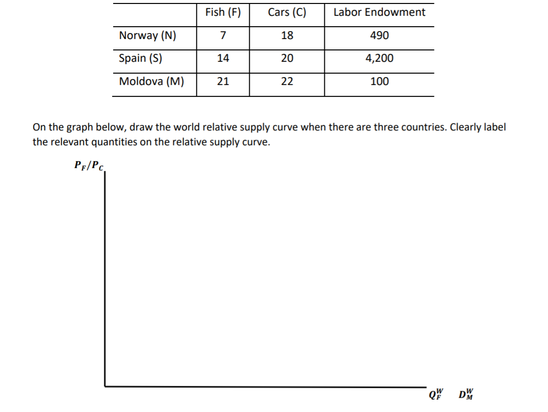 Solved The unit labor requirements in these three countries | Chegg.com