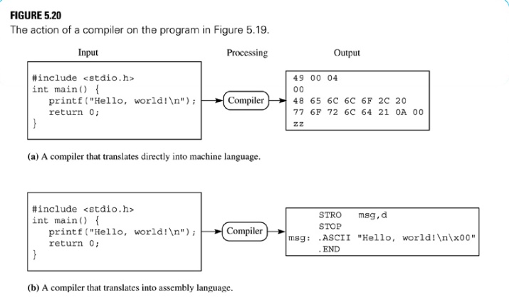 Solved FIGURE 5.20 The action of a compiler on the program | Chegg.com