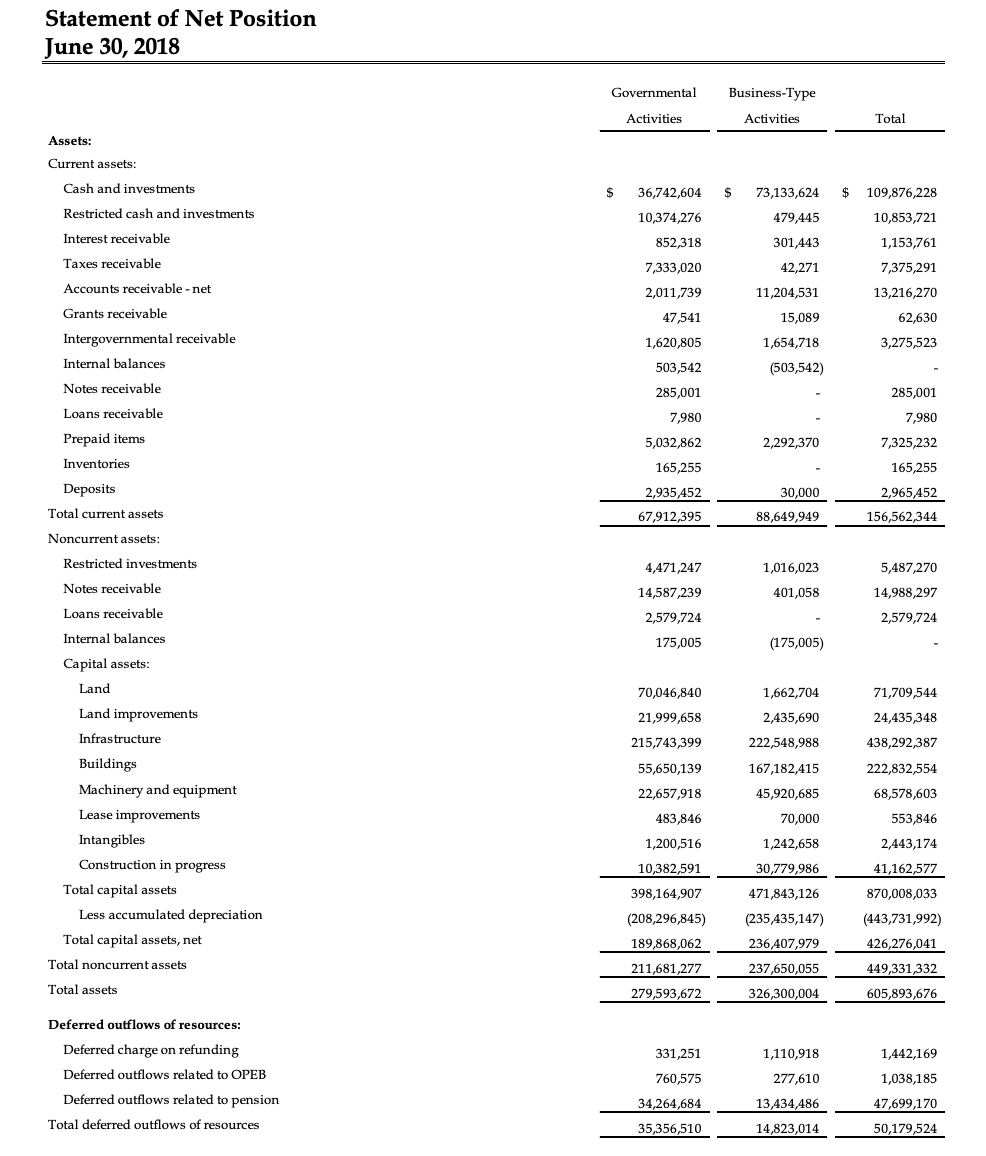 I need help comparing the "Statement of Net Position" | Chegg.com
