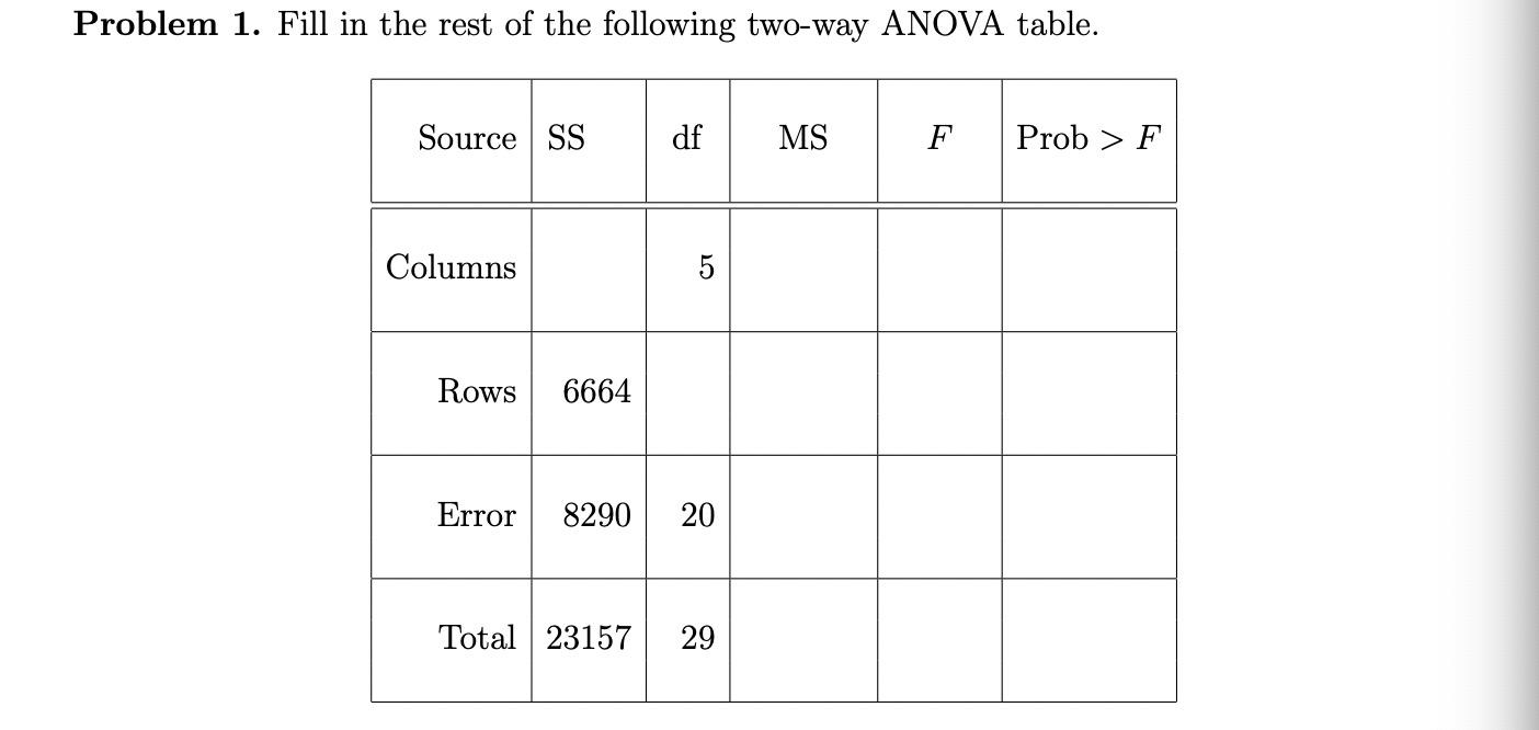 Solved Problem 1. Fill in the rest of the following two-way | Chegg.com
