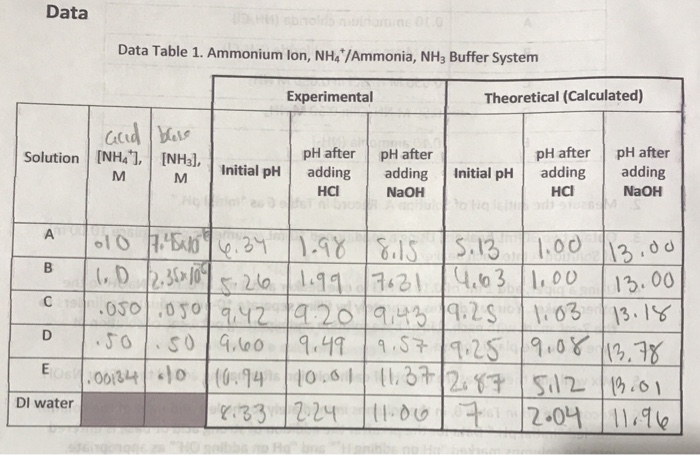Data Analysis and Calculations Effect of Dilution on | Chegg.com