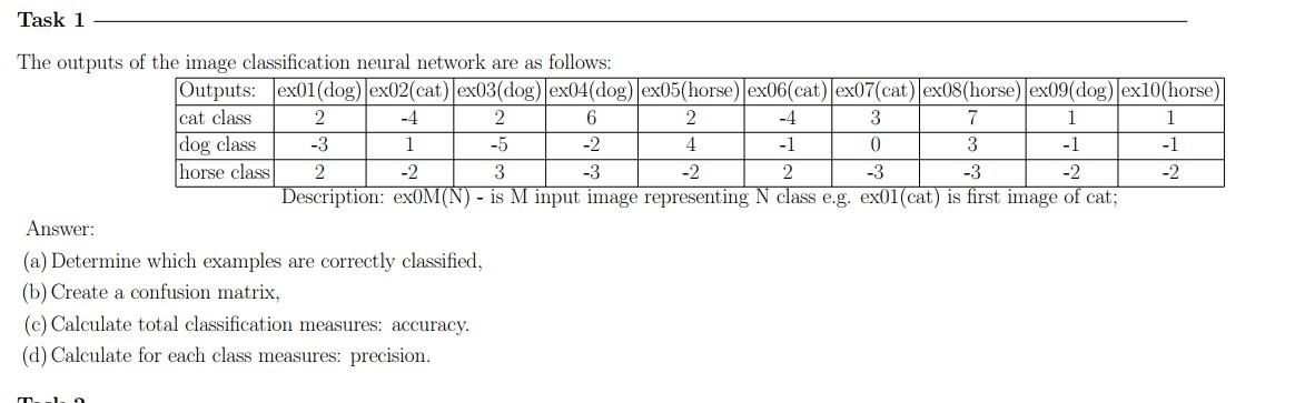 Solved Task 1 The outputs of the image classification neural | Chegg.com
