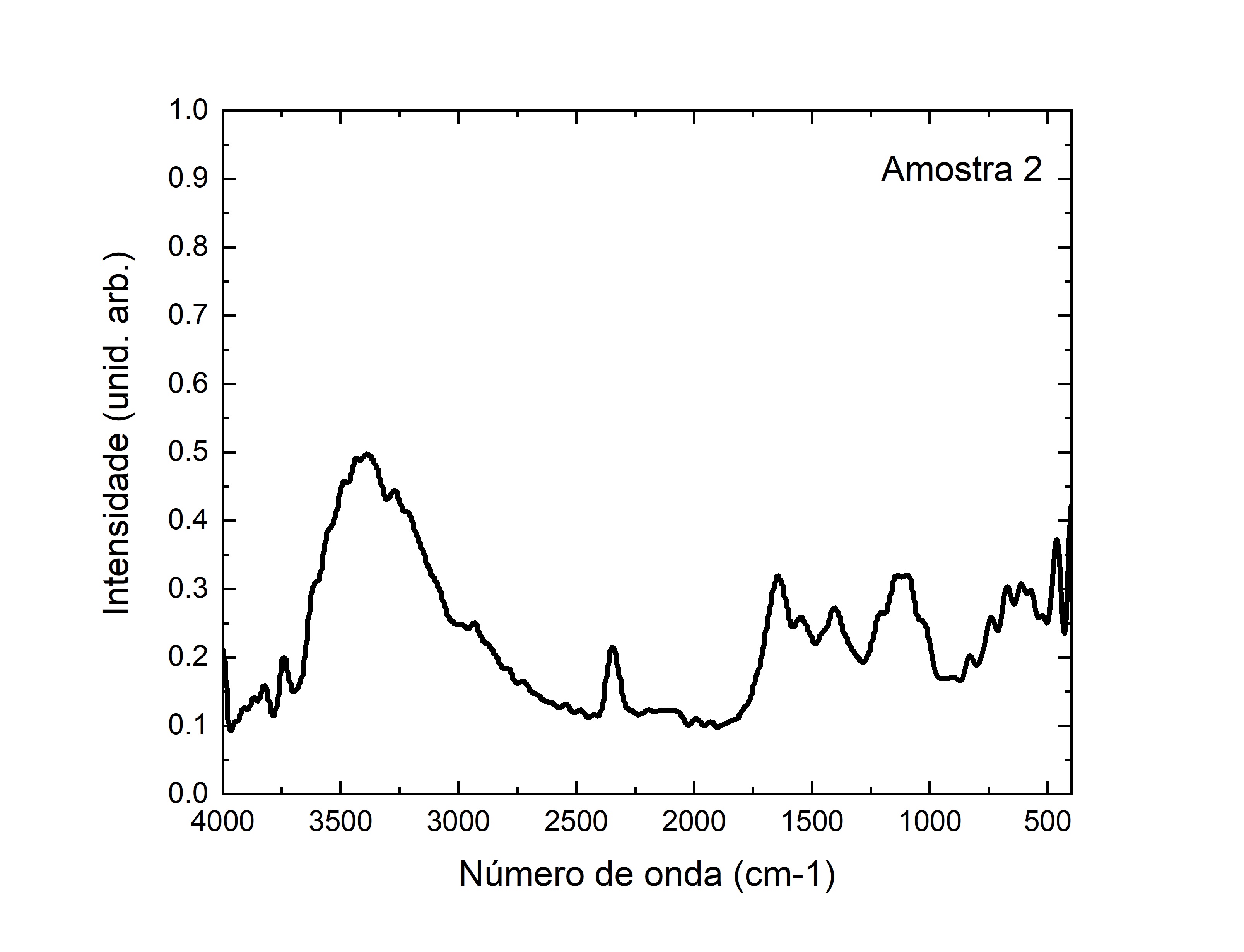 Solved Analyse these FTIR samples (Intensity x wave numbers | Chegg.com