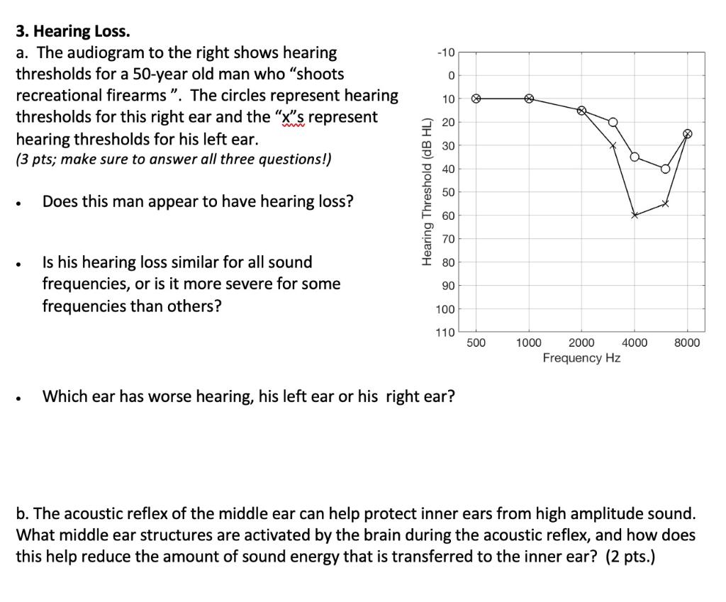 Solved -10 0 3. Hearing Loss. a. The audiogram to the right | Chegg.com