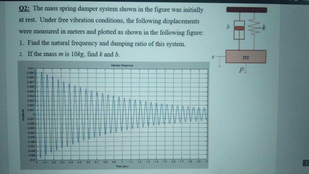 Solved Q2: The mass spring damper system shown in the figure | Chegg.com
