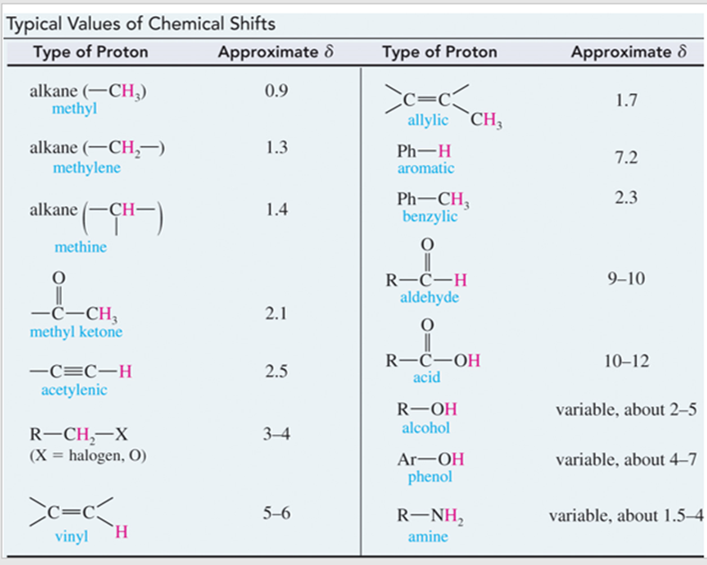 Solved Chemical Shift (8) Measured in parts per million | Chegg.com