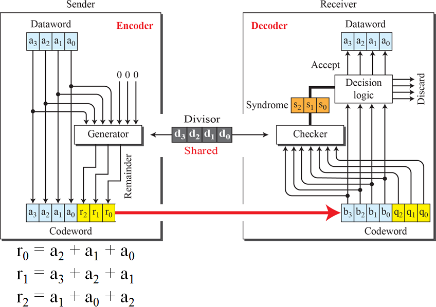 Cyclic codes are special linear block codes with one | Chegg.com