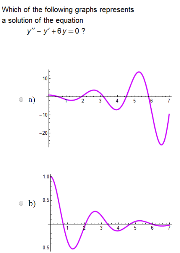 Solved Which of the following graphs represents a solution | Chegg.com