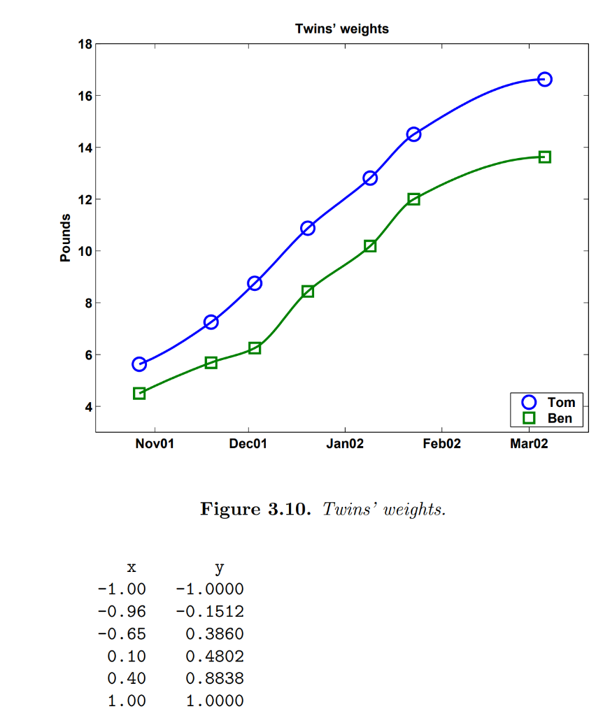 Solved PLEASE USE MATLAB TO SOLVE (a) Interpolate these data | Chegg.com