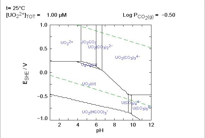 1. How does varying Eh affect uranium solubility? | Chegg.com