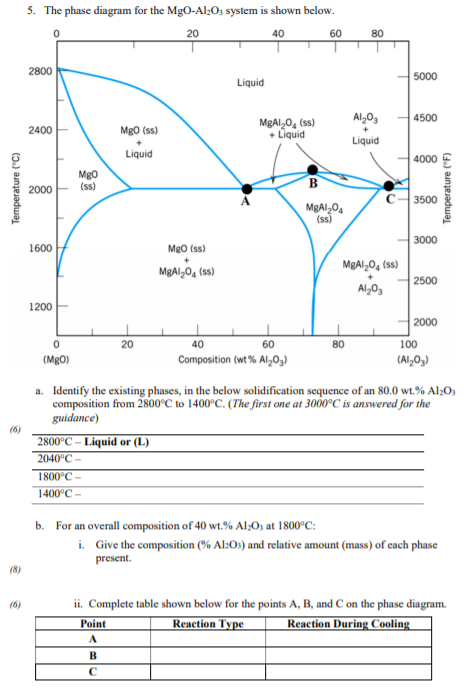 Solved 5. The phase diagram for the MgO-Al2O3 system is | Chegg.com