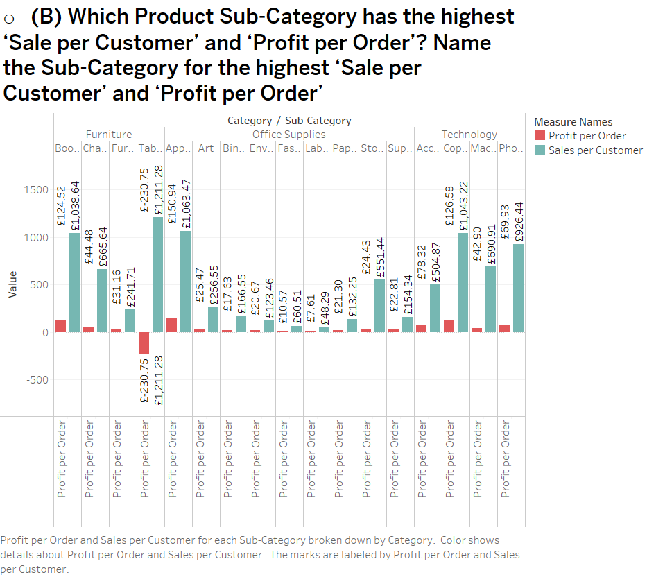 Solved (B) Which Product Sub-Category has the highest 'Sale | Chegg.com