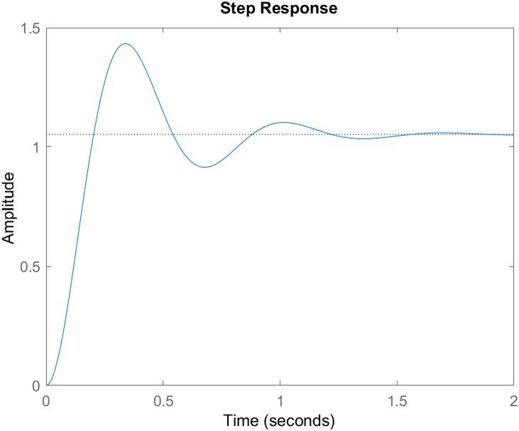 Solved An electric servo motor has the transfer function | Chegg.com