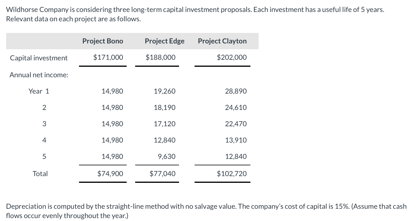 Solved Compute the net present value for each project. | Chegg.com