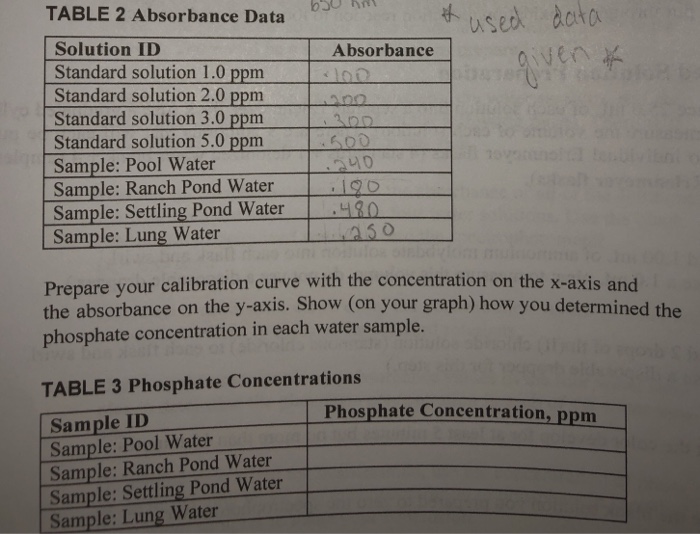 Solved TABLE 2 Absorbance Data used dcko Solution ID | Chegg.com