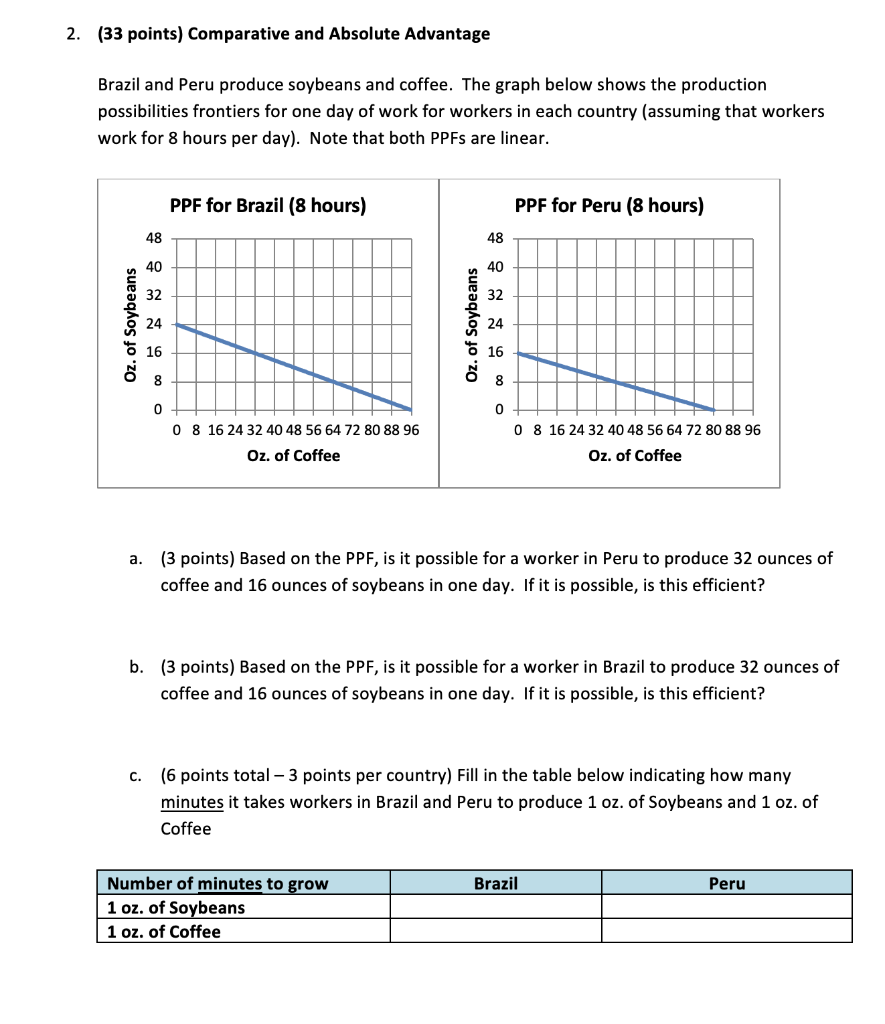 Solved 2. (33 points) Comparative and Absolute Advantage | Chegg.com