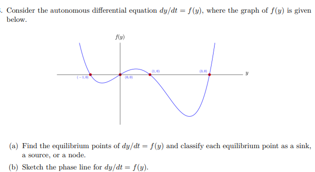 Solved . Consider the autonomous differential equation dy/dt | Chegg.com
