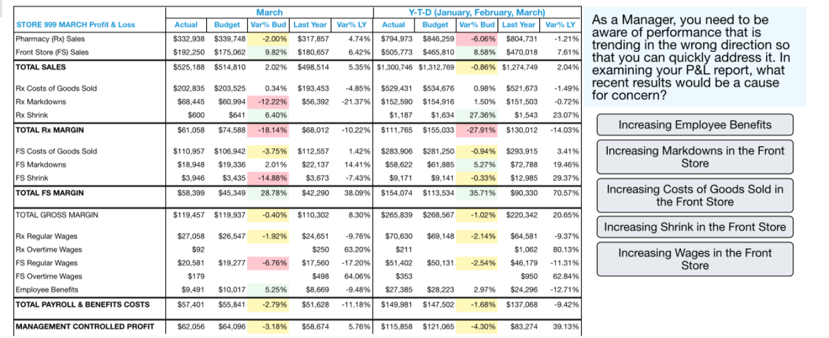 Solved STORE 999 MARCH Profit & Loss Pharmacy (RX) Sales | Chegg.com