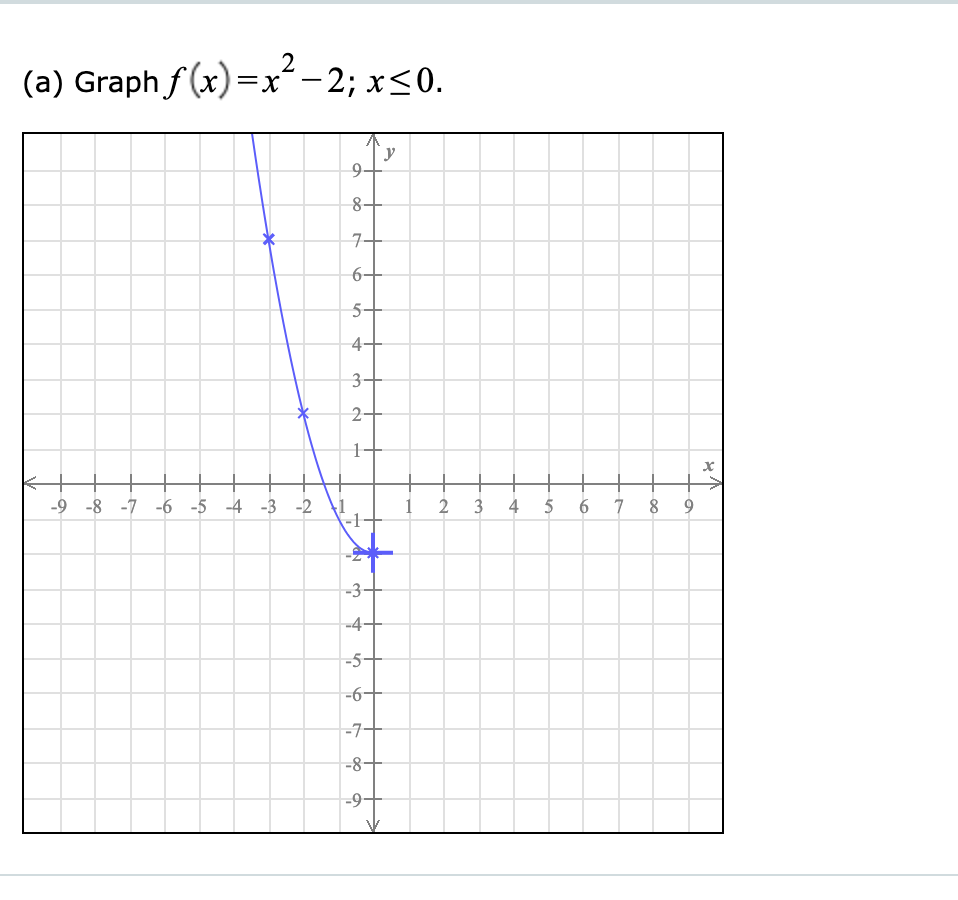 Solved (a) Graph f (x)=x² – 2; x