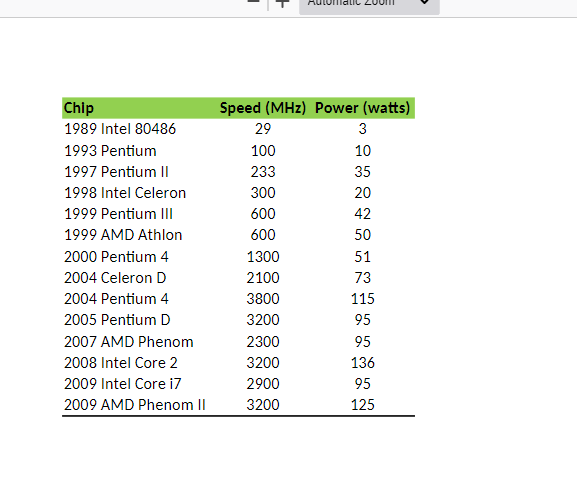 Solved Computer chips: Estimate a regression equation for | Chegg.com