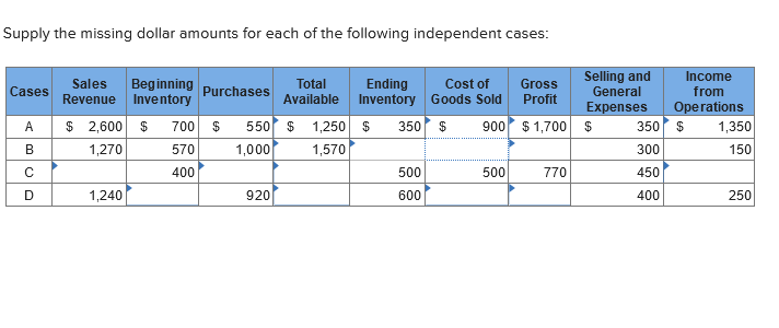 Solved Supply the missing dollar amounts for each of the | Chegg.com