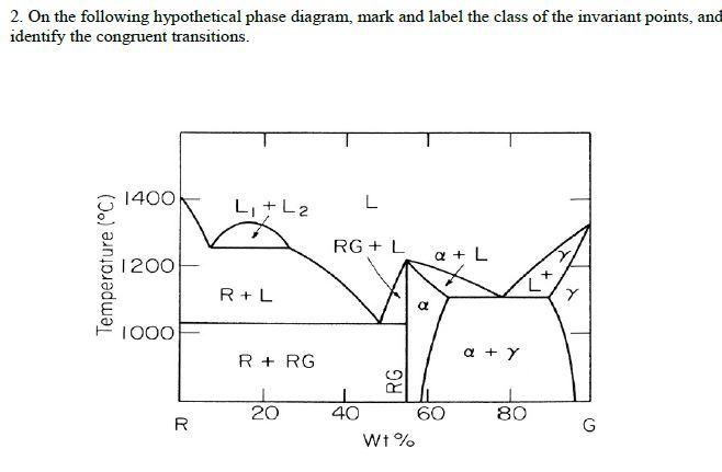 2. On the following hypothetical phase diagram, mark | Chegg.com