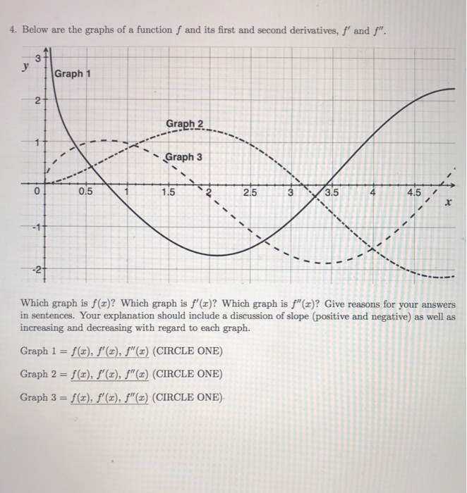 Solved 4. Below are the graphs of a function f and its first | Chegg.com
