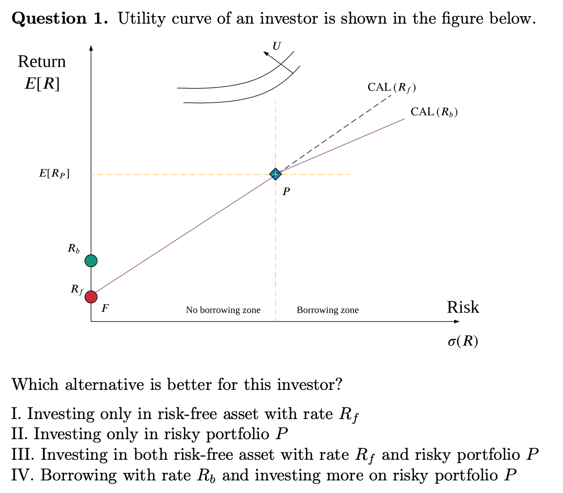 Solved Question 1. Utility curve of an investor is shown in | Chegg.com