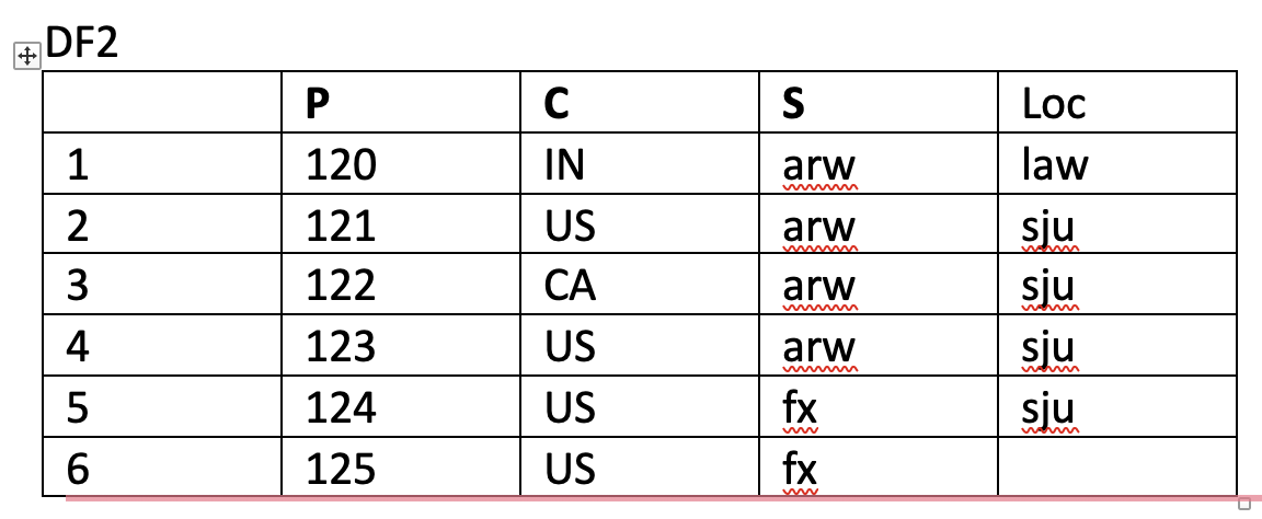 Solved DF1 \begin{tabular}{|l|l|l|l|l|} \hline & P & C & S & | Chegg.com