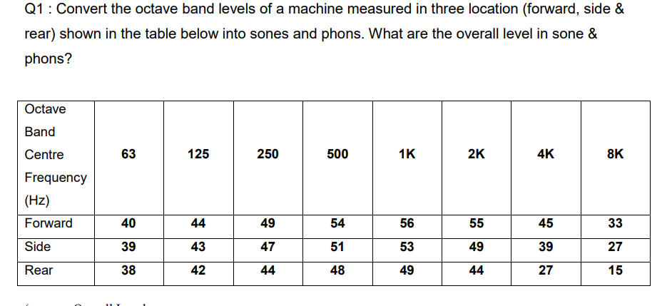 Solved Q1 : Convert the octave band levels of a machine | Chegg.com
