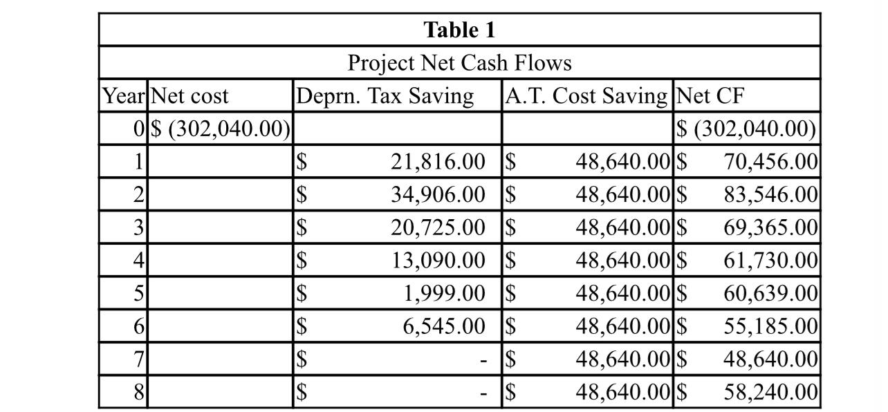 Solved Table 1 contains the complete cash flow analysis | Chegg.com