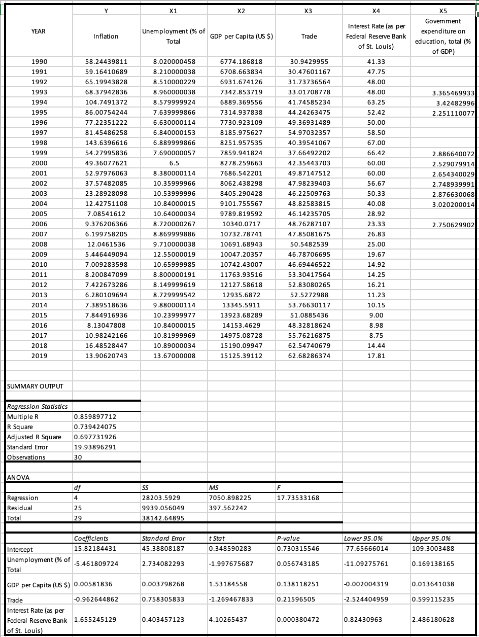 Explain the regression analysis of the following | Chegg.com