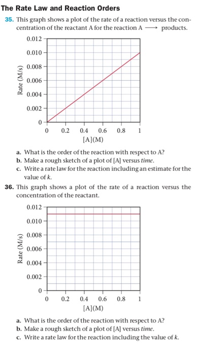 Solved The Rate Law and Reaction Orders 35. This graph shows | Chegg.com