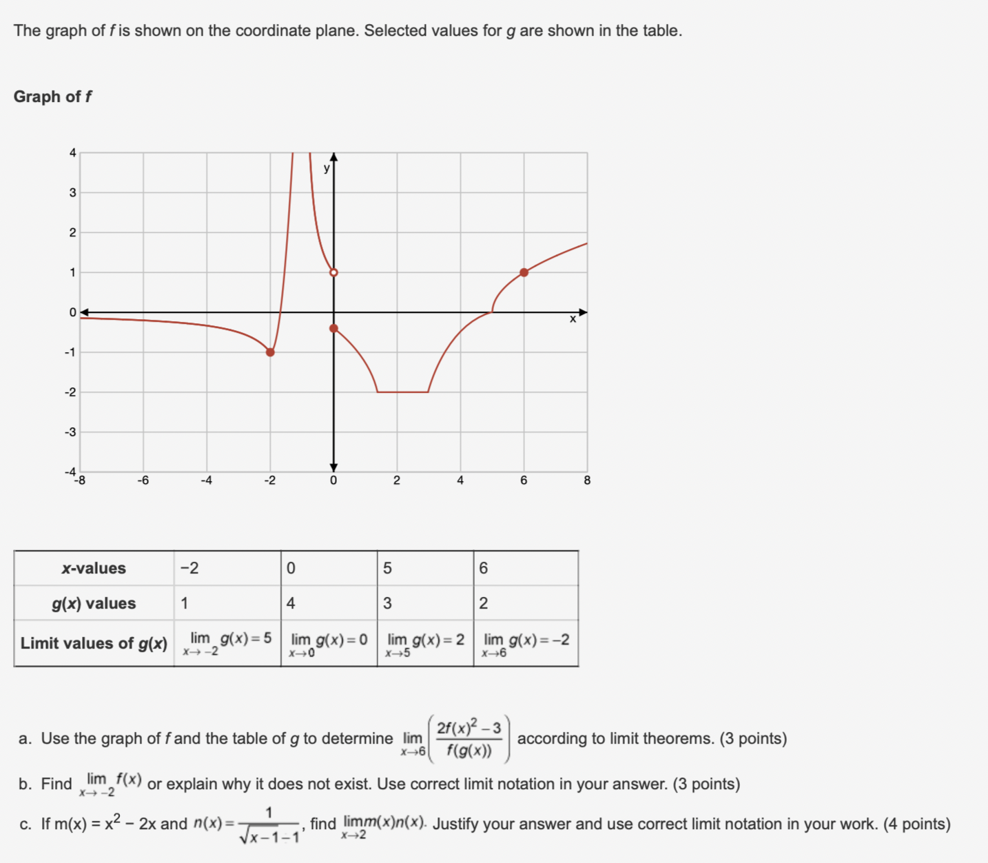 Solved The graph of f is shown on the coordinate plane. | Chegg.com