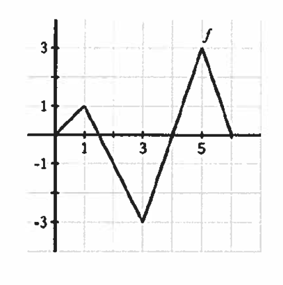 Solved The graph of f'(x) is shown below. On the empty set | Chegg.com